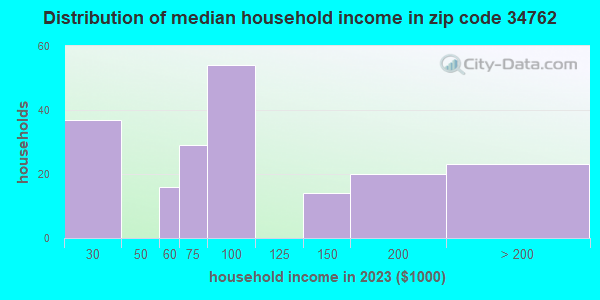 34762 Zip Code (Leesburg, Florida) Profile - homes, apartments, schools ...