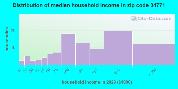 34771 Zip Code (St. Cloud, Florida) Profile - homes, apartments ...