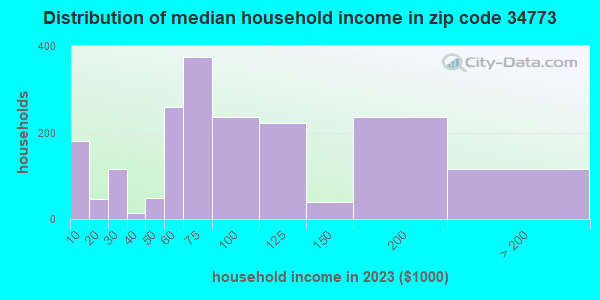 34773 Zip Code (Florida) Profile - homes, apartments, schools ...