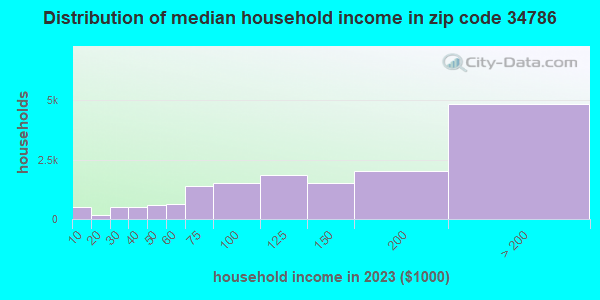 34786 Zip Code (Horizon West, Florida) Profile - homes, apartments ...