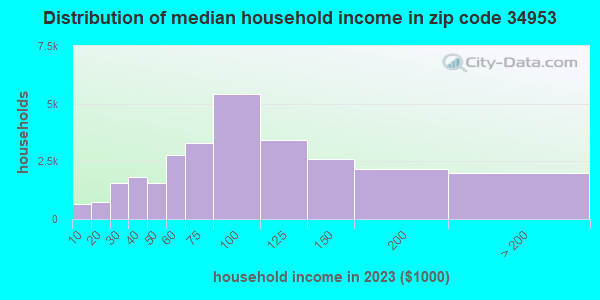 34953 Zip Code (Port St. Lucie, Florida) Profile - homes, apartments ...