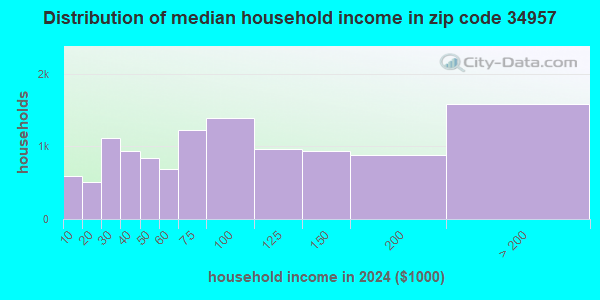 34957 Zip Code (Hutchinson Island South, Florida) Profile - homes ...