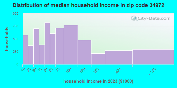 34972 Zip Code (Okeechobee, Florida) Profile - homes, apartments ...