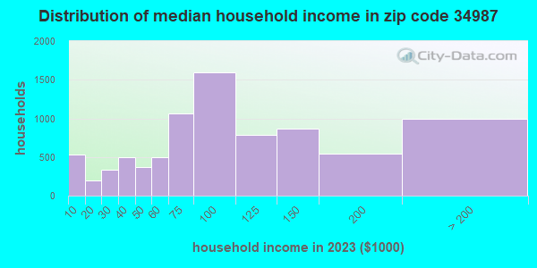 34987 Zip Code (Port St. Lucie, Florida) Profile - homes, apartments ...