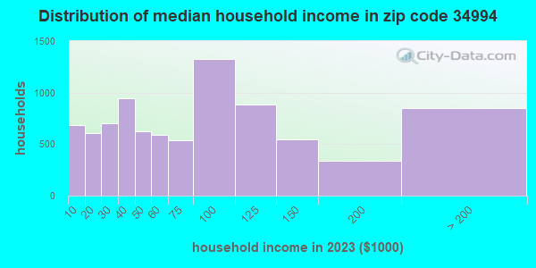 34994 Zip Code (Stuart, Florida) Profile - homes, apartments, schools ...