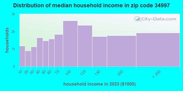 34997 Zip Code (Port Salerno, Florida) Profile - homes, apartments ...