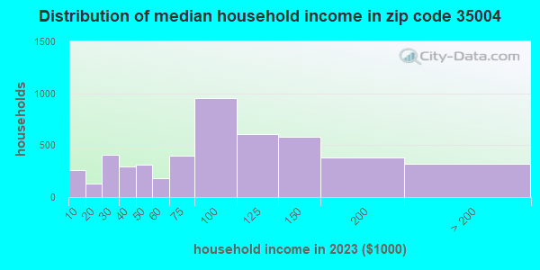 35004 Zip Code (Moody, Alabama) Profile - homes, apartments, schools ...