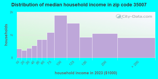 35007 Zip Code (Alabaster, Alabama) Profile - homes, apartments ...