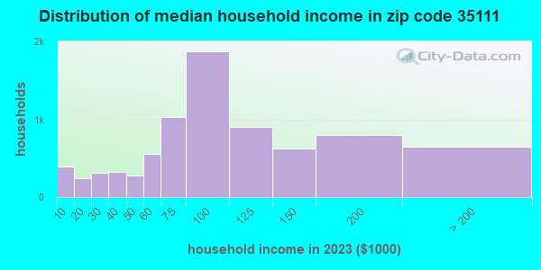 35111 Zip Code (Lake View, Alabama) Profile - homes, apartments ...
