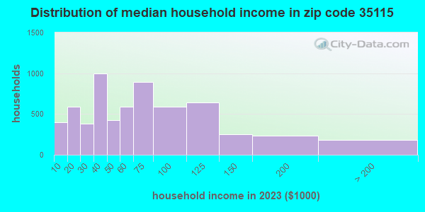 35115 Zip Code (Montevallo, Alabama) Profile - homes, apartments ...