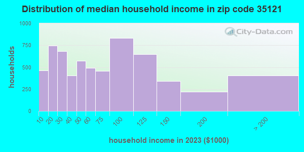 35121 Zip Code (Oneonta, Alabama) Profile - homes, apartments, schools ...