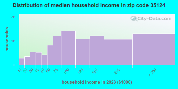 35124 Zip Code (Pelham, Alabama) Profile - homes, apartments, schools ...