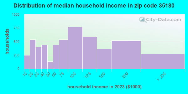 35180 Zip Code (Warrior, Alabama) Profile - homes, apartments, schools ...