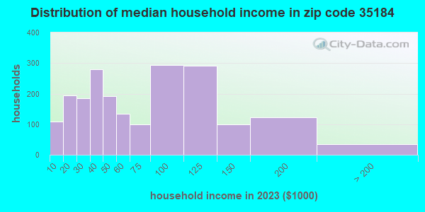 35184 Zip Code (West Blocton, Alabama) Profile - homes, apartments ...