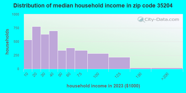 35204 Zip Code (Birmingham, Alabama) Profile - homes, apartments ...