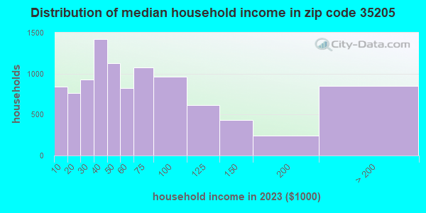 35205 Zip Code (Birmingham, Alabama) Profile - homes, apartments ...