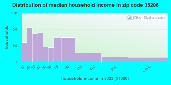 35206 Zip Code (Birmingham, Alabama) Profile - homes, apartments ...