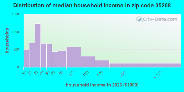 35208 Zip Code (Birmingham, Alabama) Profile - homes, apartments ...