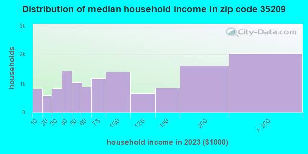 35209 Zip Code (Homewood, Alabama) Profile - homes, apartments, schools ...