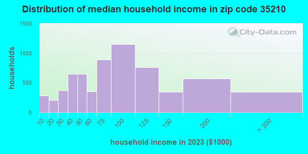 35210 Zip Code (Irondale, Alabama) Profile - homes, apartments, schools ...