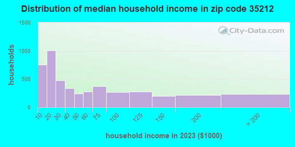 35212 Zip Code (Birmingham, Alabama) Profile - homes, apartments ...