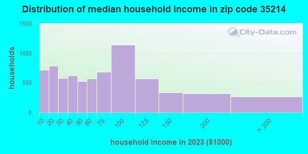 35214 Zip Code (Birmingham, Alabama) Profile - homes, apartments ...