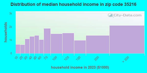 35216 Zip Code (Vestavia Hills, Alabama) Profile - homes, apartments ...