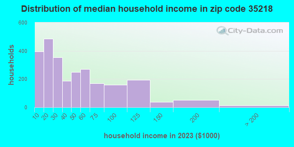 35218 Zip Code (Birmingham, Alabama) Profile - homes, apartments ...