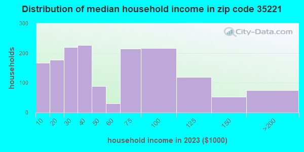 35221 Zip Code (Birmingham, Alabama) Profile - homes, apartments ...