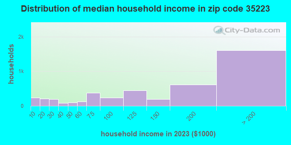 35223 Zip Code (Mountain Brook, Alabama) Profile - homes, apartments ...