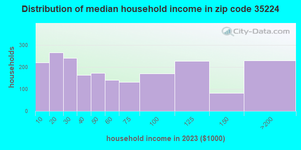 35224 Zip Code (Birmingham, Alabama) Profile - homes, apartments ...