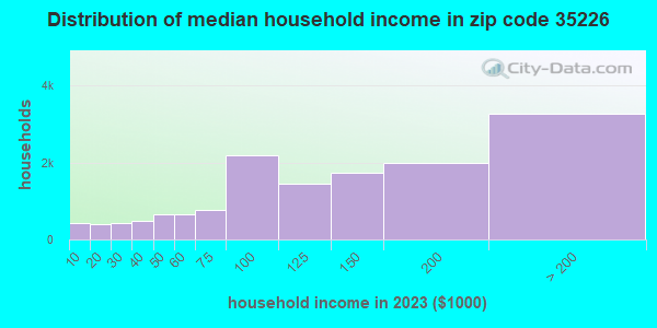 35226 Zip Code (Hoover, Alabama) Profile - homes, apartments, schools ...