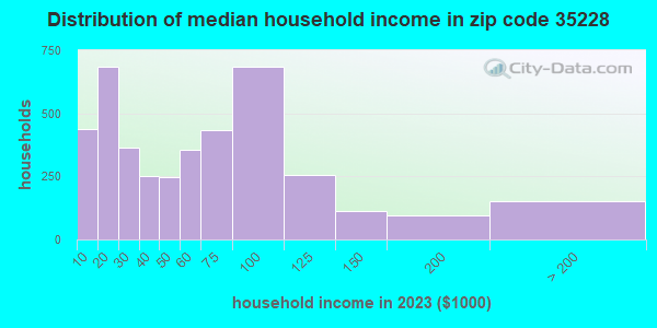 35228 Zip Code (Midfield, Alabama) Profile - homes, apartments, schools ...