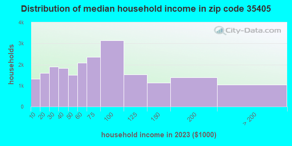 35405 Zip Code (Tuscaloosa, Alabama) Profile - homes, apartments ...