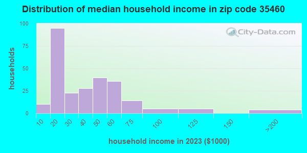 35460 Zip Code (Epes, Alabama) Profile - homes, apartments, schools ...