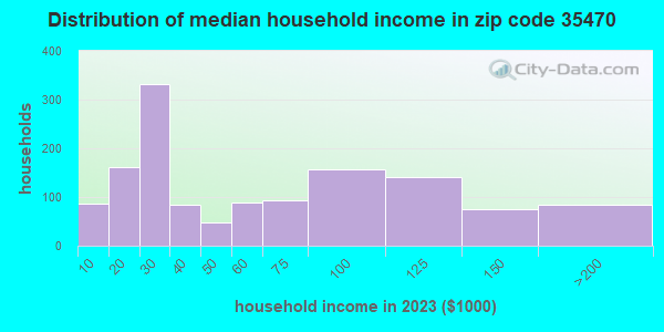 35470 Zip Code (Livingston, Alabama) Profile - homes, apartments ...