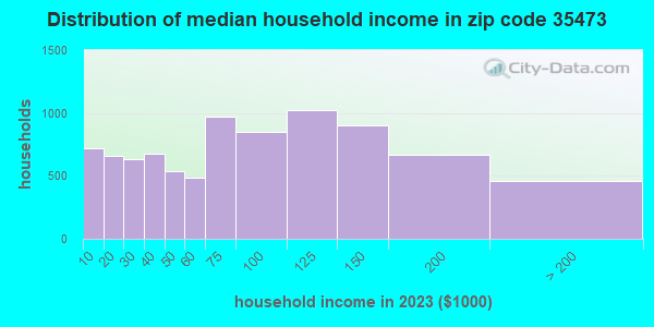 35473 Zip Code (Northport, Alabama) Profile - homes, apartments ...
