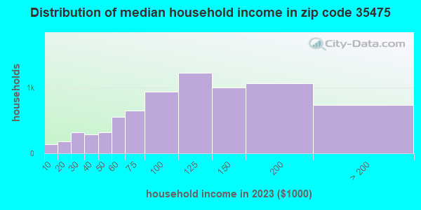 35475 Zip Code (Tuscaloosa, Alabama) Profile - homes, apartments ...