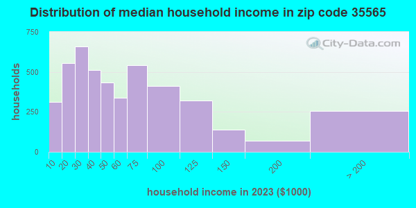 35565 Zip Code (Haleyville, Alabama) Profile - homes, apartments ...