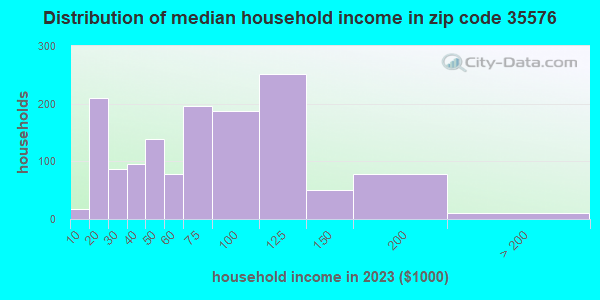 35576 Zip Code (Millport, Alabama) Profile - homes, apartments, schools ...