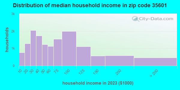 35601 Zip Code (Decatur, Alabama) Profile - homes, apartments, schools ...
