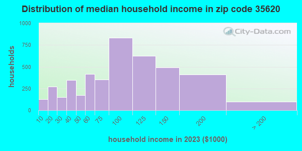 35620 Zip Code (Elkmont, Alabama) Profile - homes, apartments, schools ...