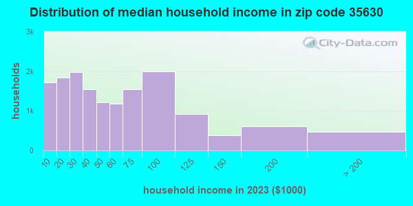 35630 Zip Code (Florence, Alabama) Profile - homes, apartments, schools ...