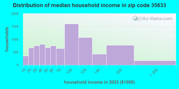35633 Zip Code (Underwood-Petersville, Alabama) Profile - homes ...