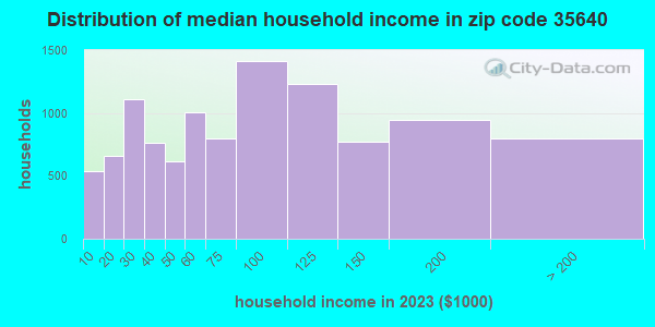 35640 Zip Code (Hartselle, Alabama) Profile - homes, apartments ...