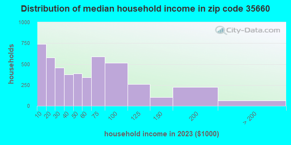 35660 Zip Code (Sheffield, Alabama) Profile - homes, apartments ...