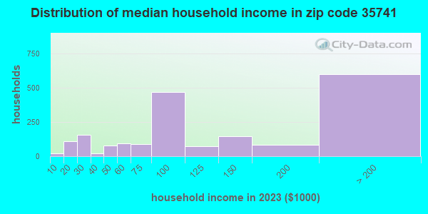 35741 Zip Code (Huntsville, Alabama) Profile - homes, apartments ...