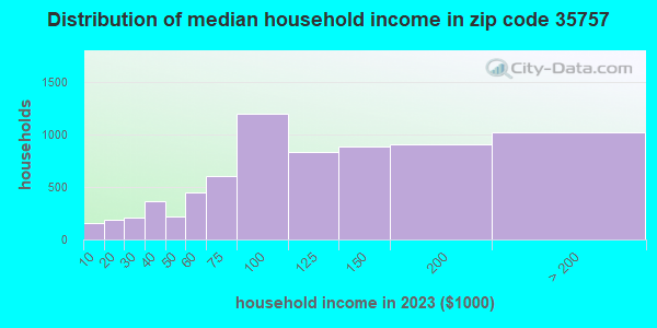 35757 Zip Code (Huntsville, Alabama) Profile - homes, apartments ...