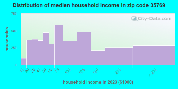 35769 Zip Code (Scottsboro, Alabama) Profile - homes, apartments ...