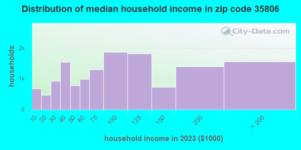 35806 Zip Code (Huntsville, Alabama) Profile - homes, apartments ...